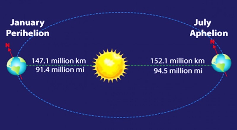 PENOMENA APHELION DAN PERIHELION DALAM KEHIDUPAN - SC News